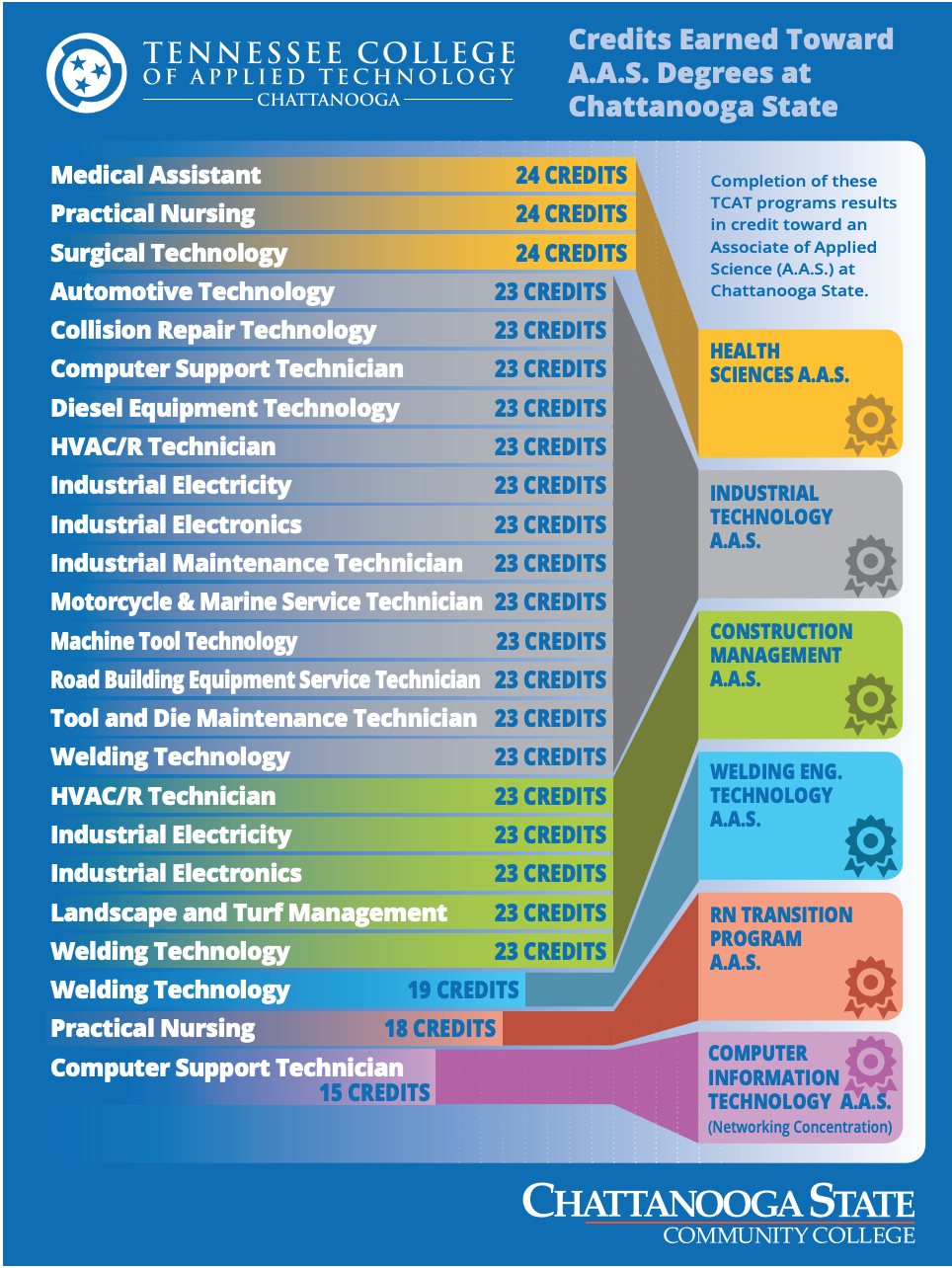 Tennessee College of Applied Technology (TCAT) | Chattanooga State ...